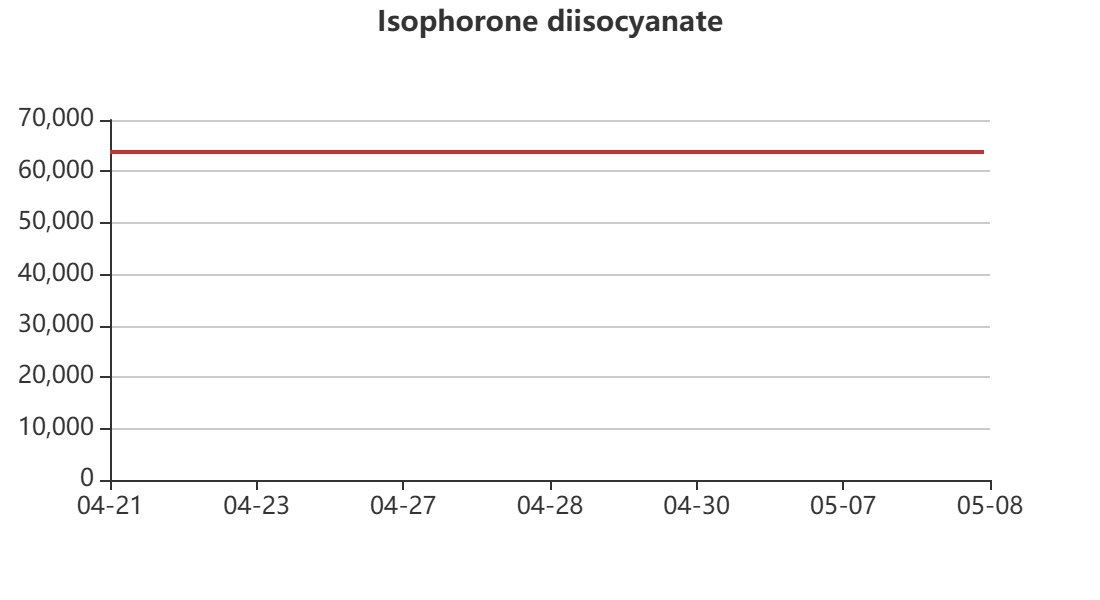 Isophorone diisocyanate Prices & Trends - GuideTrends