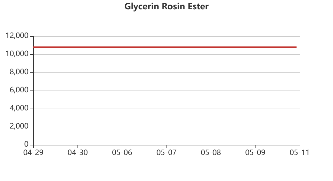 Glycerin Rosin Ester Prices & Trends - GuideTrends