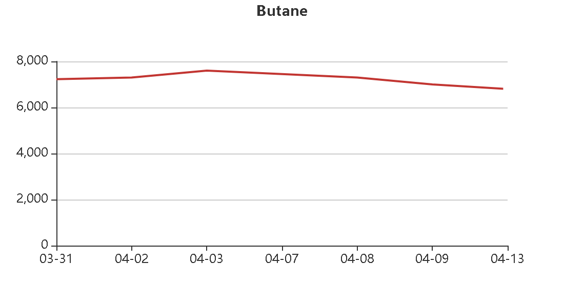 Butane Prices & Trends - GuideTrends