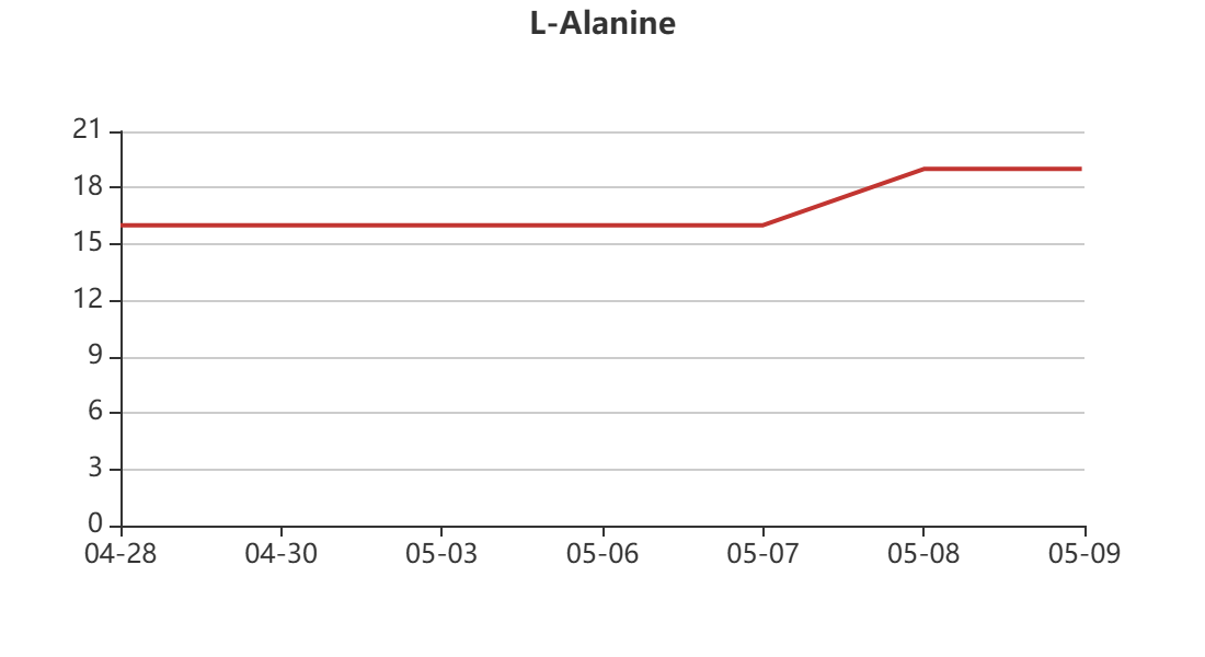 L-Alanine Prices & Trends - GuideTrends