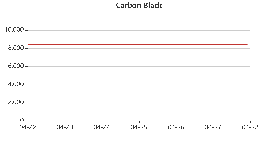Carbon Black Prices & Trends - GuideTrends