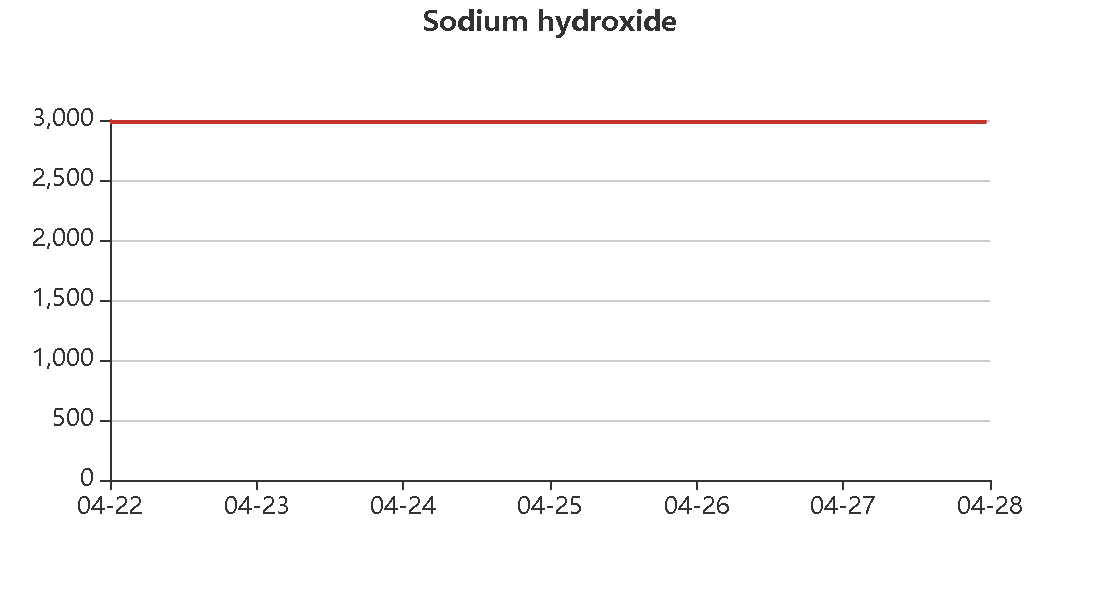 Sodium hydroxide Prices & Trends - GuideTrends