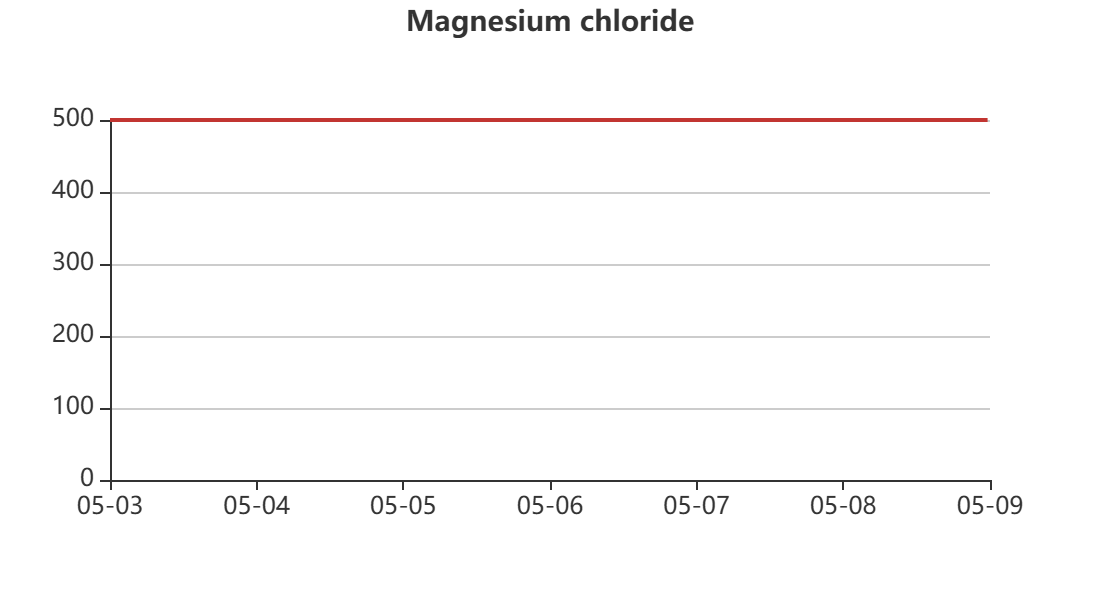 Magnesium chloride Prices & Trends - GuideTrends